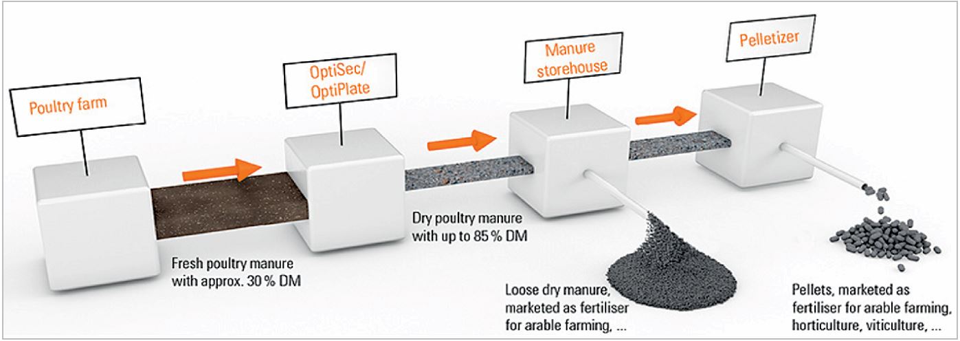 Poultry Waste -to-Wealth – in a sustainable way – Vprint Infotech