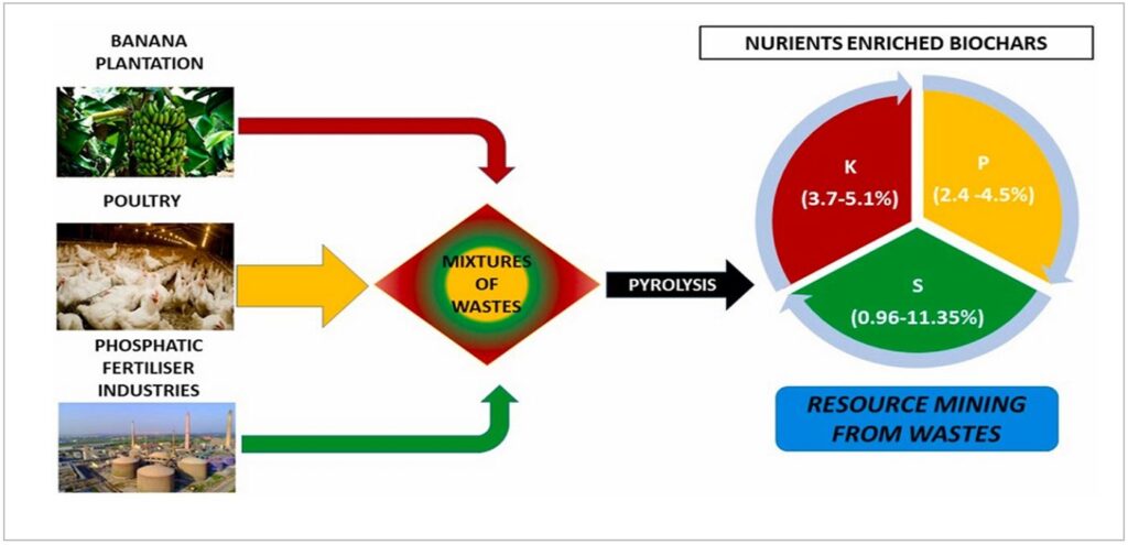 Poultry Waste -to-Wealth – in a sustainable way – Vprint Infotech