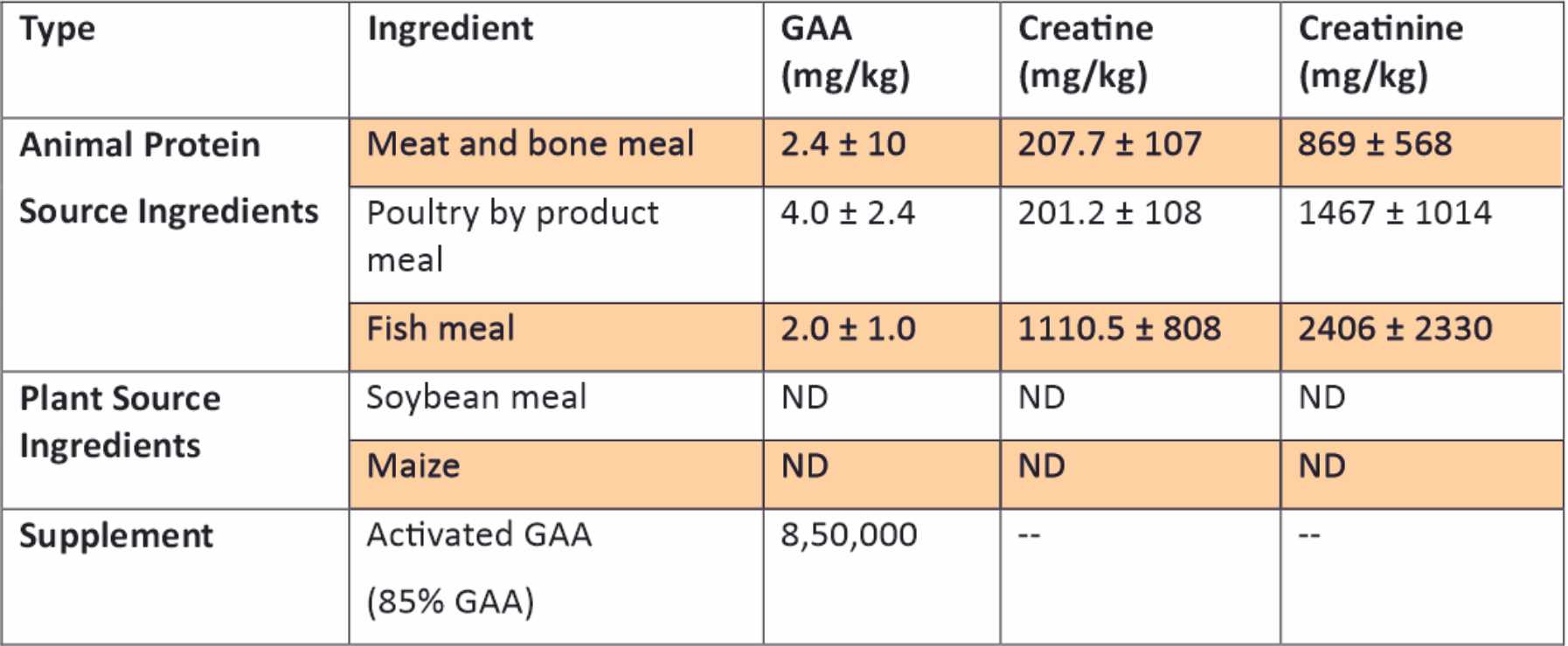 An Overview of Activated Guanidinoacetic Acid (GAA) in Poultry ...
